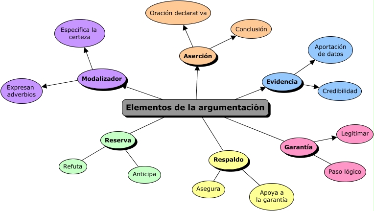 Elementos de la argumentación